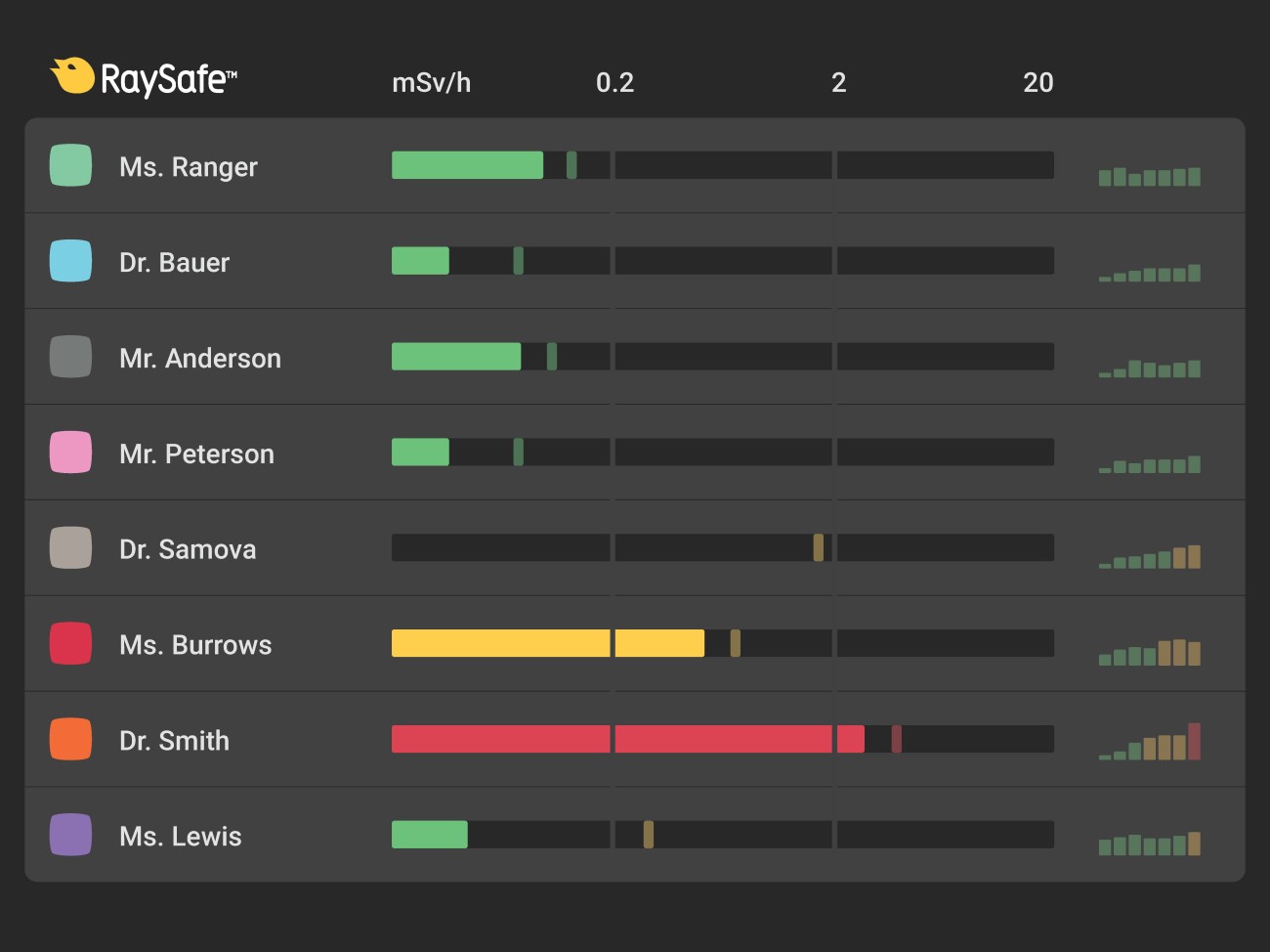 Real-time Dosimetry | RaySafe